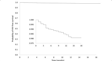 Hiv Incidence Among Geosocial Networking Smartphone Application Using