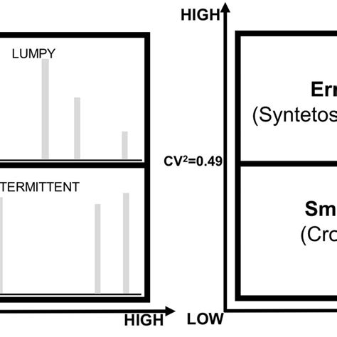 Demand Pattern Classification A Depicts Different Demand Patterns