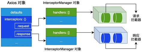 【axios】拦截器：eterceptorsresponse