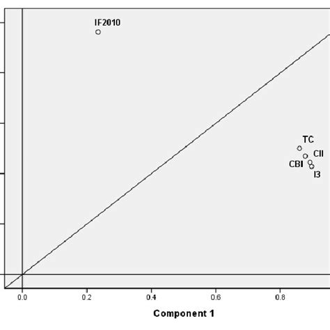 Varimax Rotated Two Factor Solution Of Four Variables Download