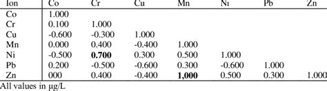 Spearman Correlation Coefficients Between Heavy Metals For Site 1 Download Table