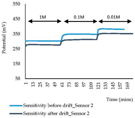 A Textile Based Polypyrrole Chloride Sensor For Agricultural Use