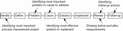 The Quality Toolbook When To Use The Pareto Chart