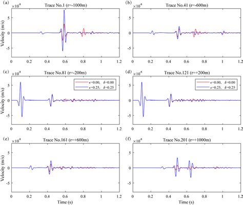 Comparison Of Z Component Waveforms From Model Med And M0 With Without