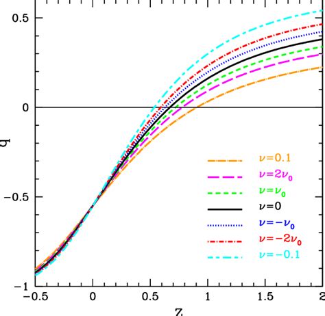 Evolution Of The Deceleration Parameter Q For A Flat Universe K 0