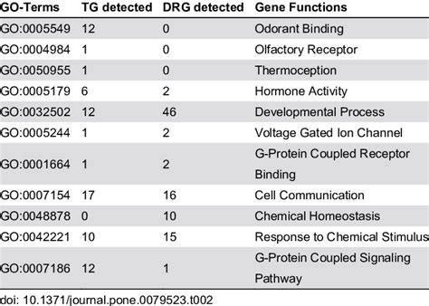 Classification Of Differentially Expressed Genes Download Table