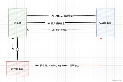 浅谈oauth2 0授权码模式 通过oauth推送员工号 csdn博客