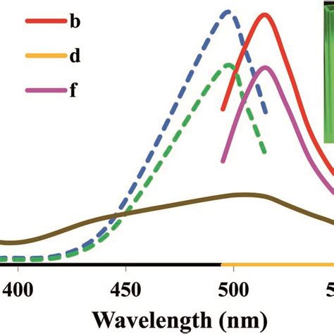 Overlay Spectra Of A Excitation Of Unreacted Fls B Emission Of