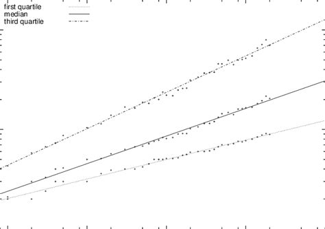 Request Path Length Versus Freenet Network Size The Median Path Length Download Scientific