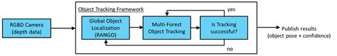 Object Tracking Framework The Framework First Performs Global Object