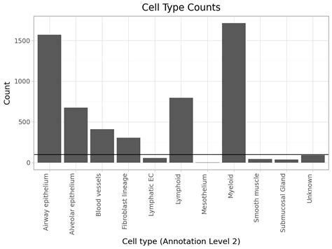 Digging Into The Human Lung Cell Atlas Genome Graphs Galore