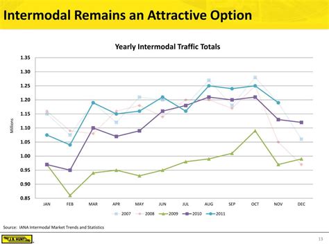 Ppt Multimodal Transport Powerpoint Presentation Free Download Id