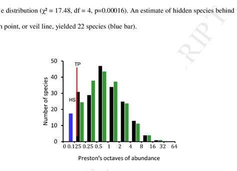 A Plot Of Truncated Lognormal Distribution Of Species Abundances In Download Scientific Diagram