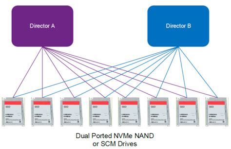 powermax nvme back end dell emc powermax storage for mission critical