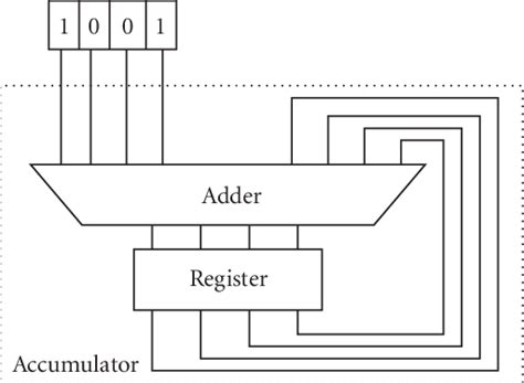 Accumulator Fed By The Pattern 1001 During Bist Download Scientific Diagram