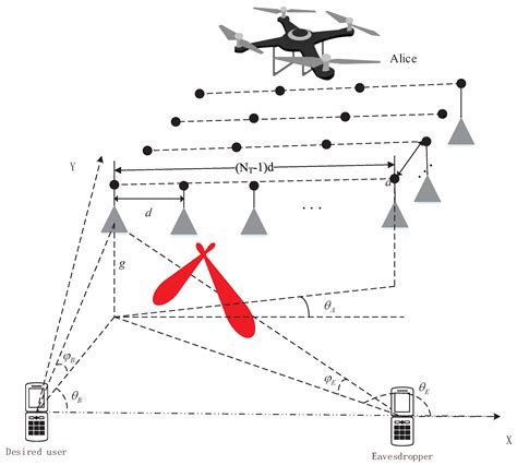 Drones Free Full Text Uav Deployment Optimization For Secure Precise Wireless Transmission