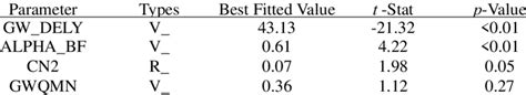 parameter sensitivity analysis based on sufi 2 algorithm download