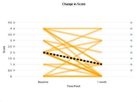 How Do I Make A Spaghetti Plot With This Data Sas Support Communities