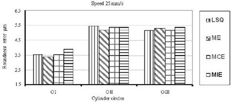 Roundness Errors Of Fi Tting Algorithms At 25 Mms For Three Detection