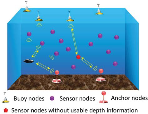 Figure 1 From Fast Ray Tracing Based Precise Underwater Acoustic Localization Without Prior