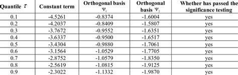 regression analysis coefficient table of each quantile on no 18 gauging