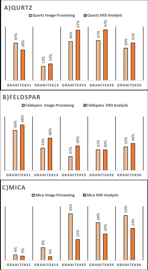 28 Comparison Between Elemental Map Processing And XRD Quantification
