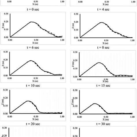 The Ratio Between Maximum Dam Height At Different Time Instants To
