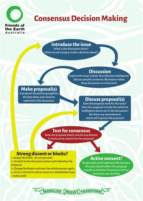 Consensus Decision Making Friends Of The Earth Australia