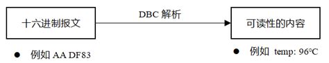 Can总线用java怎么解析can报文dbc解析的编程方法说明 Csdn博客