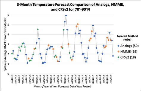 Which Best Describes The Analog Method And Regression Analysis