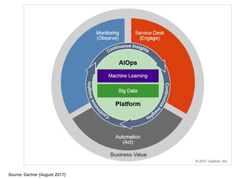 What Is AIOps And What It Means For You Machine Learning Operations Management Algorithm