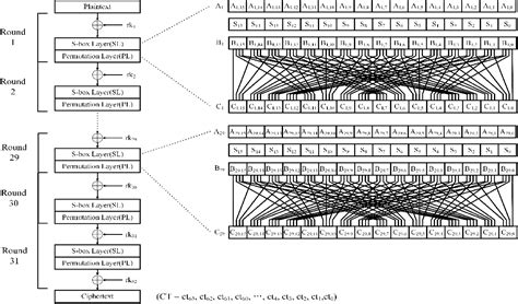 figure 5 from 경량화 암호의 gezel을 이용한 효율적인 하드웨어 소프트웨어 통합 설계 기법에 대한 연구
