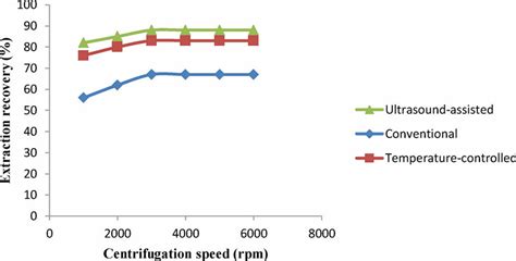 Effect Of The Centrifugation Speed On Extraction Recovery Of Zn Metal Download Scientific