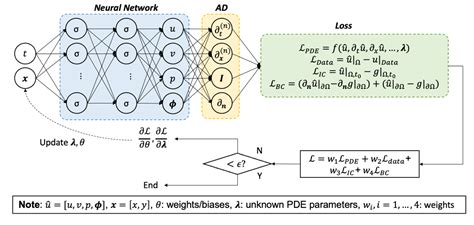 Physics Informed Neural Networks PINNs For Fluid Mechanics A Review