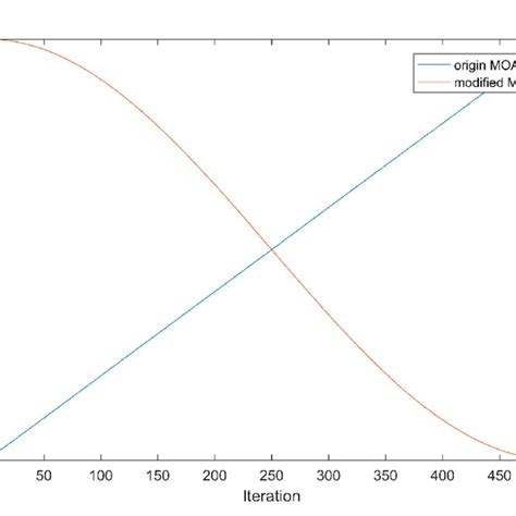 moa dynamic variation curve download scientific diagram