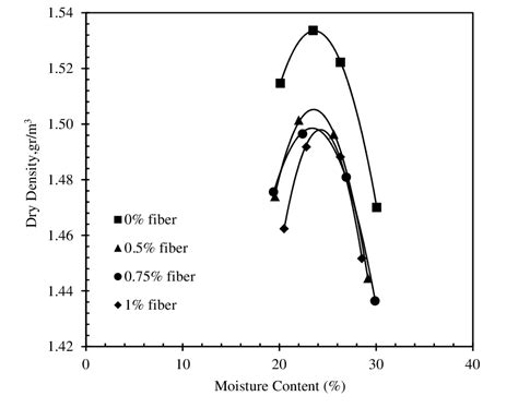 Standard Compaction Characteristics Curve Download Scientific Diagram Standard Compaction Characteristics Curve Download Scientific Diagram