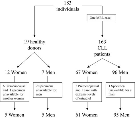 Sex Dependent Association Of Circulating Sex Steroids And Pituitary