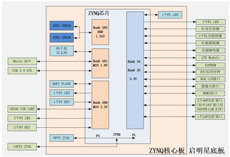 Fpga学习笔记（3）——正点原子zynq7000简介 Csdn博客