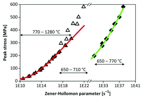 comparison of the σ p values obtained experimentally various points