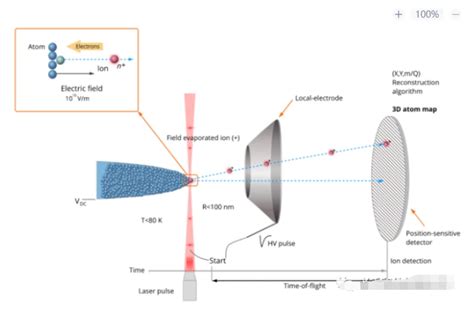 三维原子探针apt技术原理（极简版） 哔哩哔哩
