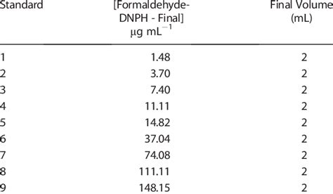 Preparation Of Standards Formaldehyde Dnph Download Table