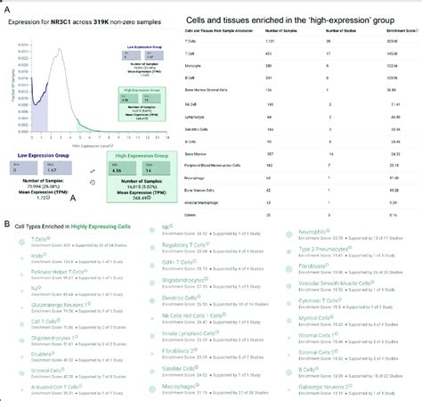 Analysis Of Bulk Tissue Rna Sequencing Data From Gene Expression
