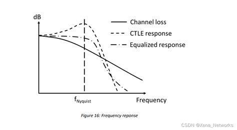 112gbps Serdes Phy的信号完整性验证测试 Signal Integrity When Testing 400 800g