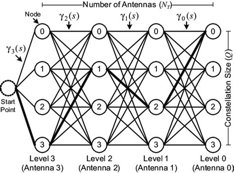 An Example Trellis Diagram For 4 × 4 Qpsk System Download Scientific Diagram