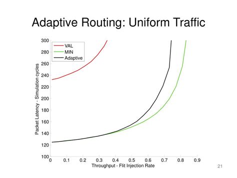 PPT Indirect Adaptive Routing On Large Scale Interconnection Networks PowerPoint Presentation