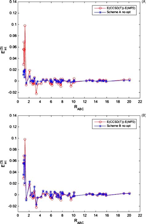 Comparison Of The Nonadditive Three Body Intermolecular Dispersion Download Scientific Diagram