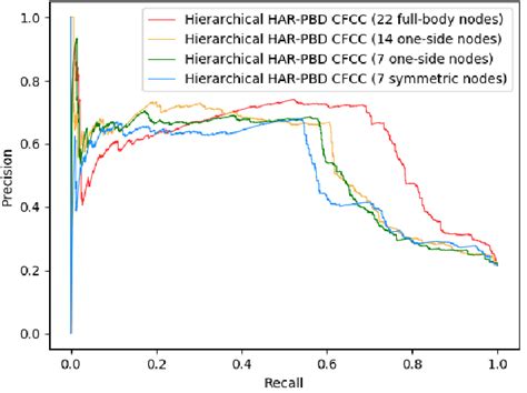 pr curves of the hierarchical architecture with cfcc loss using input