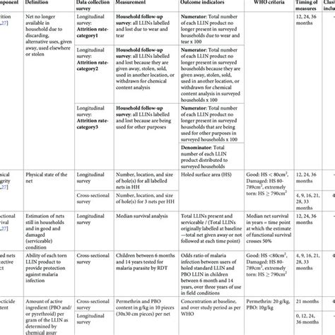Measurement Frequency And Outcomes Of Durability Components