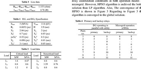 Table 1 From Optimal Coordination Of Directional Overcurrent Relays In