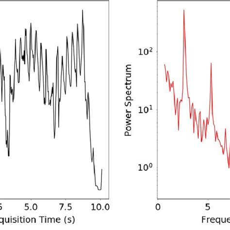 Typical Pulsatile Waveform From A 4d Dsa Tcc Left And Corresponding